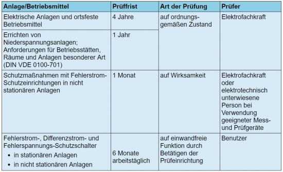 VDE Prüfung nach BGV A3 - Fleuren